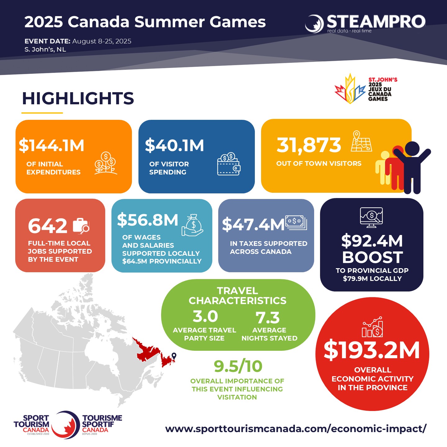 2025 Canada Summer Games Generate $193 Million in Economic Activity for ...