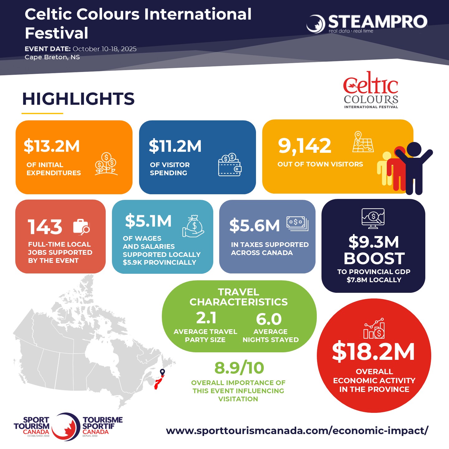 Celtic Colours International Festival Generates $18.2 Million in ...